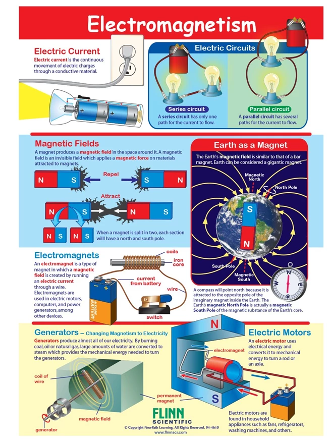 Electromagnetism—newpath Visual Learning Guide Set Of 10 Flinn Scientific