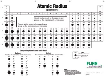 Atomic Sizes and Radii Charts for Chemistry
