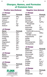Ion Names, Formulas, and Charges Charts for Chemistry