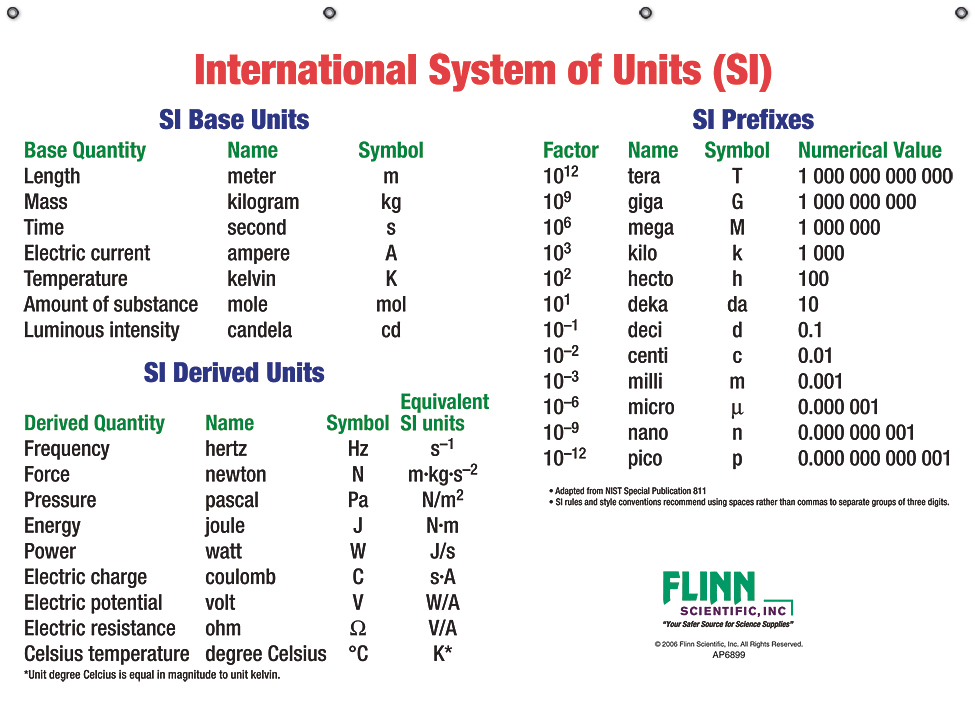 Basic SI Units And Prefixes Charts