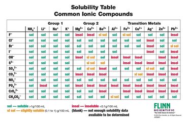 Solubility Rules Chart | Flinn Scientific