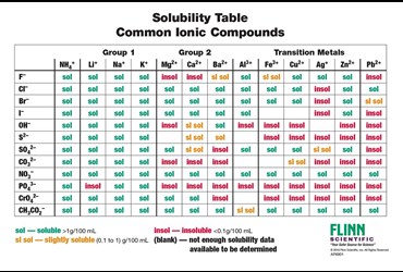 Solubility Rules Charts for Chemistry