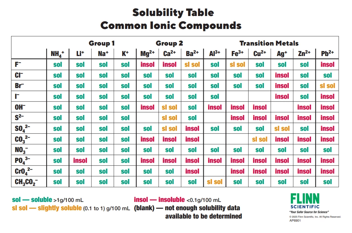 solubility chart igcse