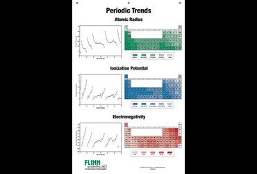Periodic Trends Charts for Chemistry