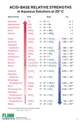 Acid-Base Strength Charts for Chemistry