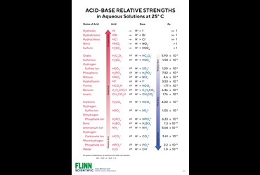 Acid-Base Strength Charts for Chemistry