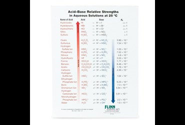 Acid-Base Strength Charts for Chemistry