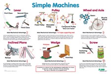 Simple Machines Poster | Flinn Scientific