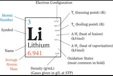 Flinn Periodic Table Charts