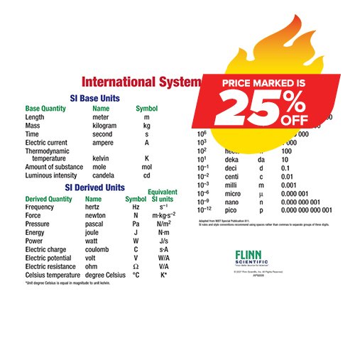 Basic SI Units and Prefixes Charts